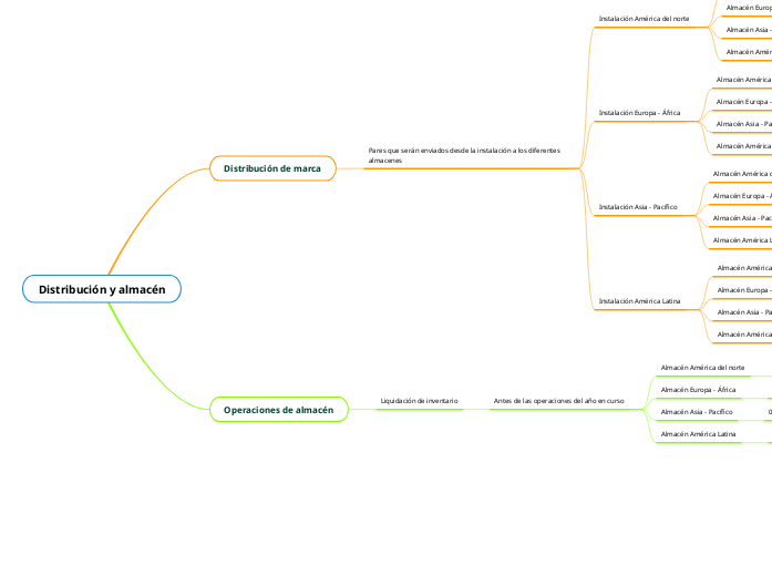 Distribución y almacén - Mind Map